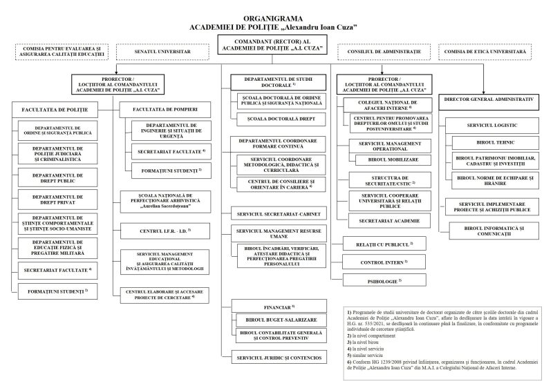 Structura Organizatorică – Academia de Politie "Alexandru Ioan Cuza ...